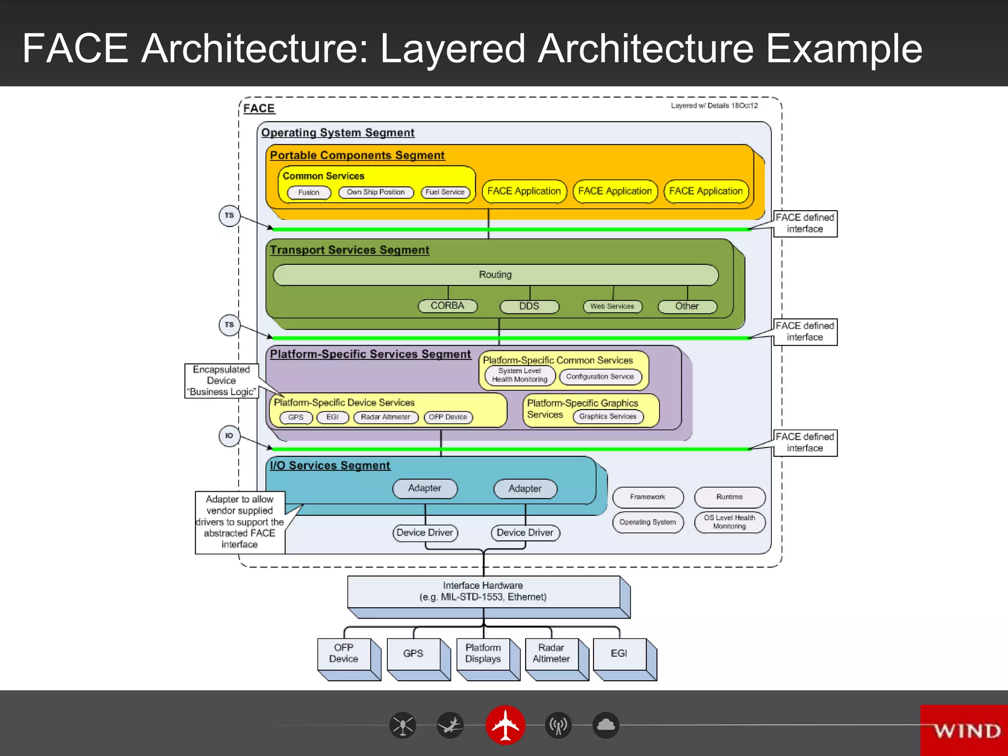 Learn About the FACE Standard for Avionics Software and a Ready-to-Go ...