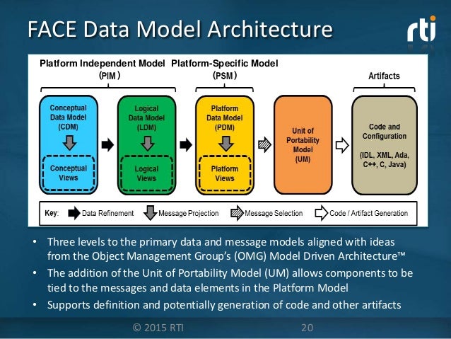 Learn About the FACE Standard for Avionics Software and a Ready-to-Go…