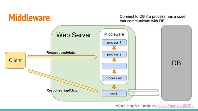 Learn backend java script | PPT