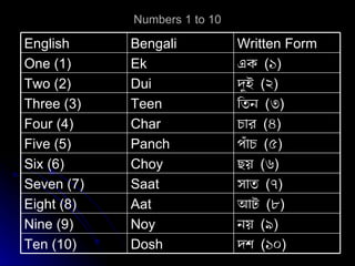 Learn bengali | PPT