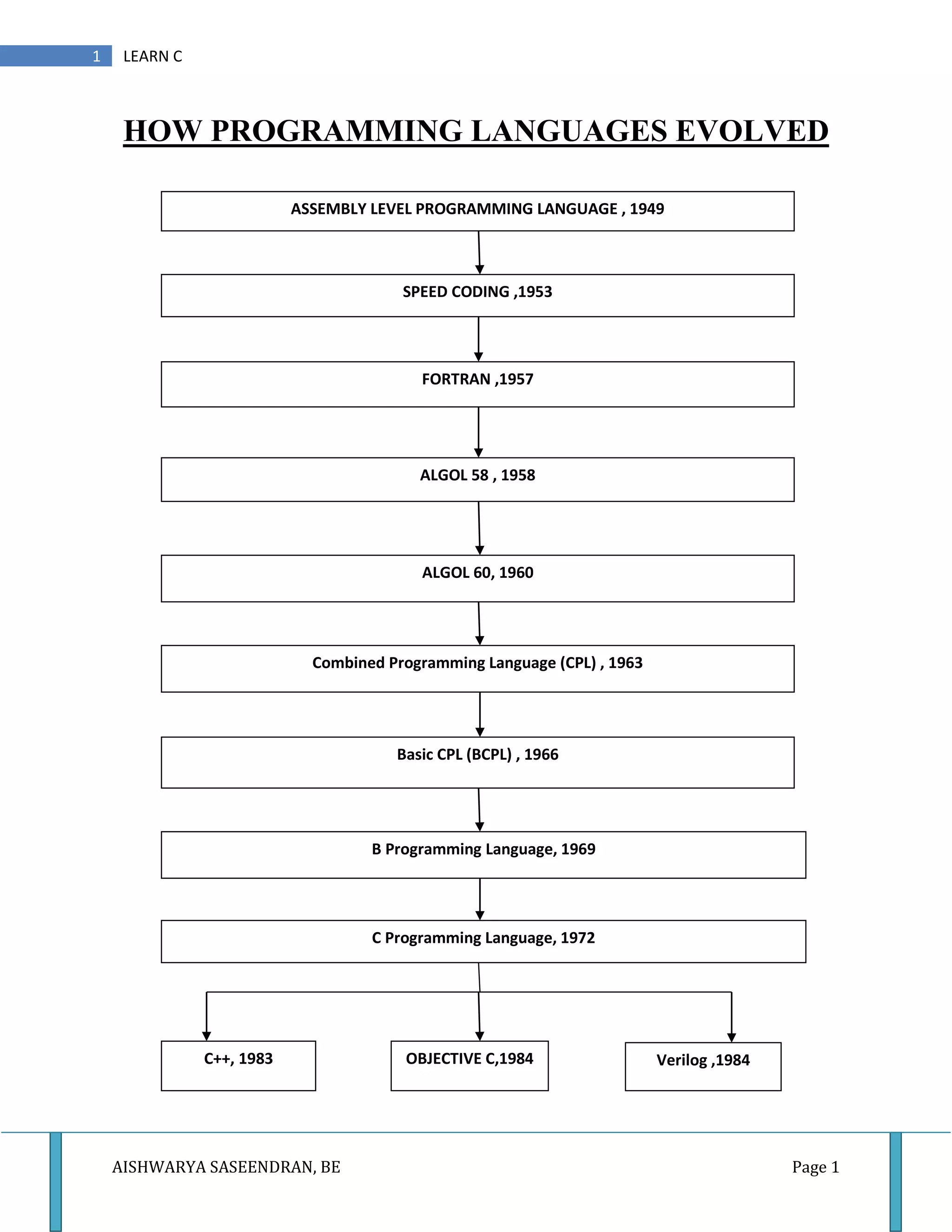 Evolution Of Programming Languages | PDF