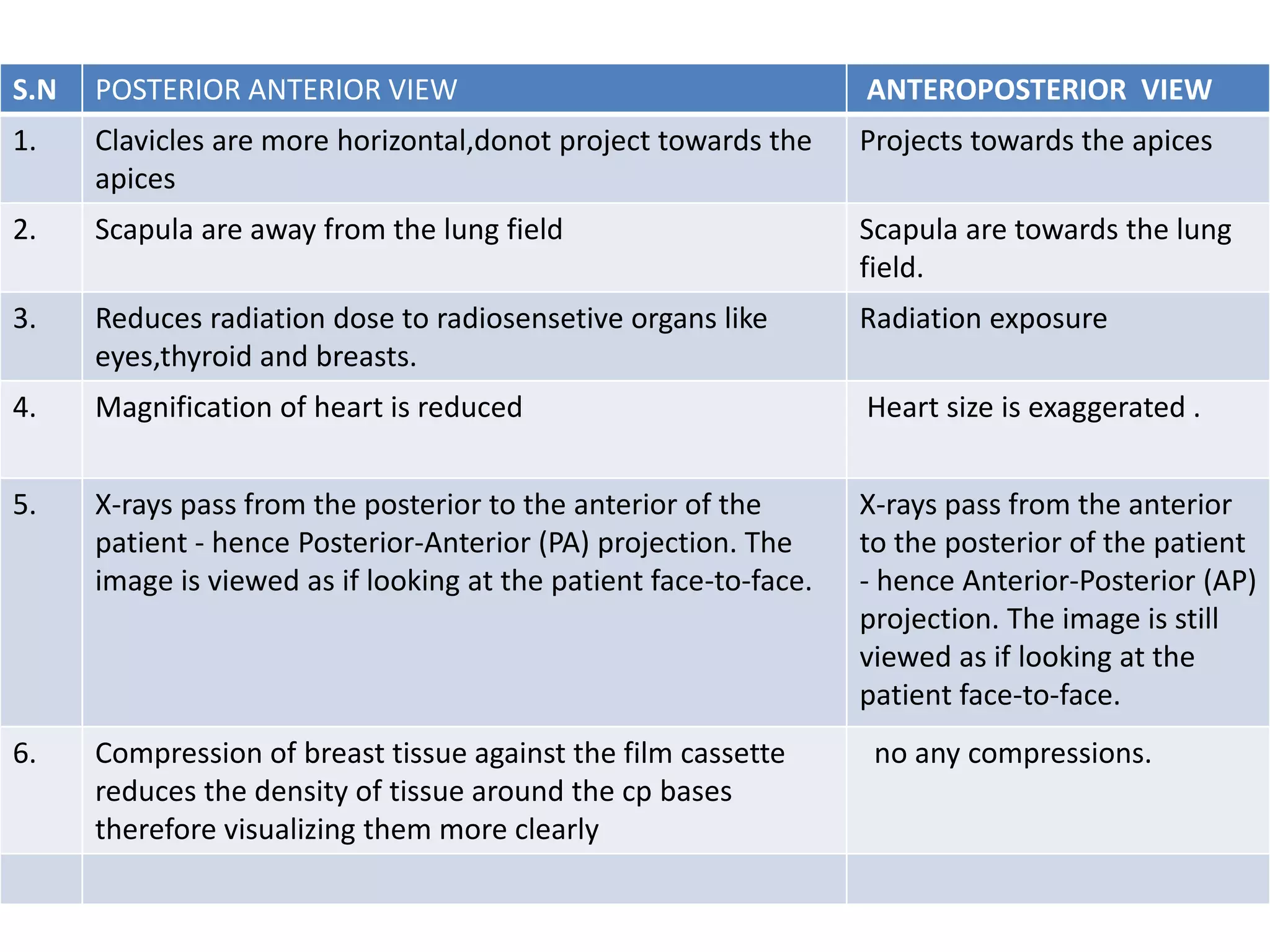 Learn Chest X-Ray With Its Normal Positioning & Radio-Anatomy | PPTX