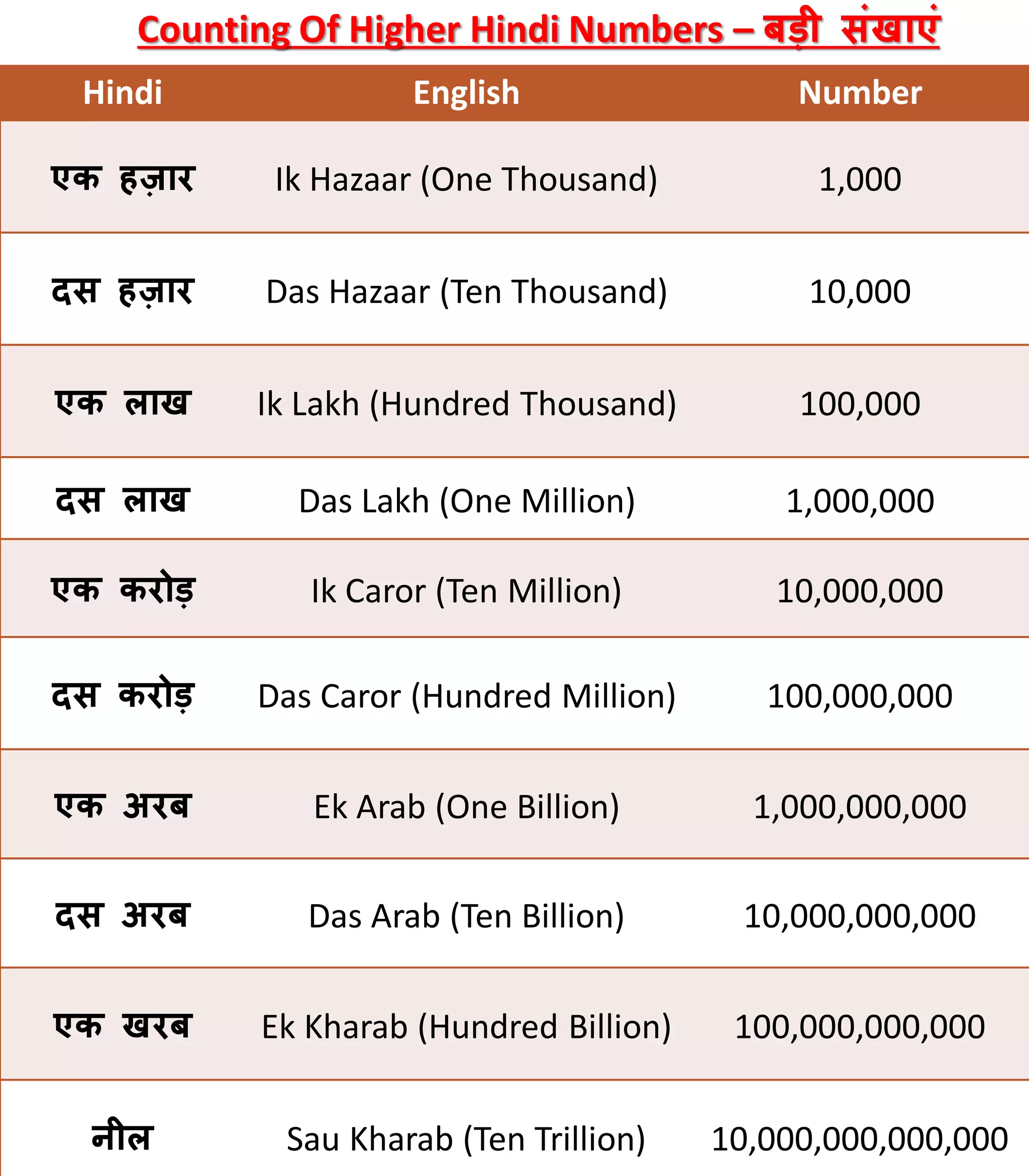Counting in Hindi 0 To 100 तक गिनती PDF | PDF