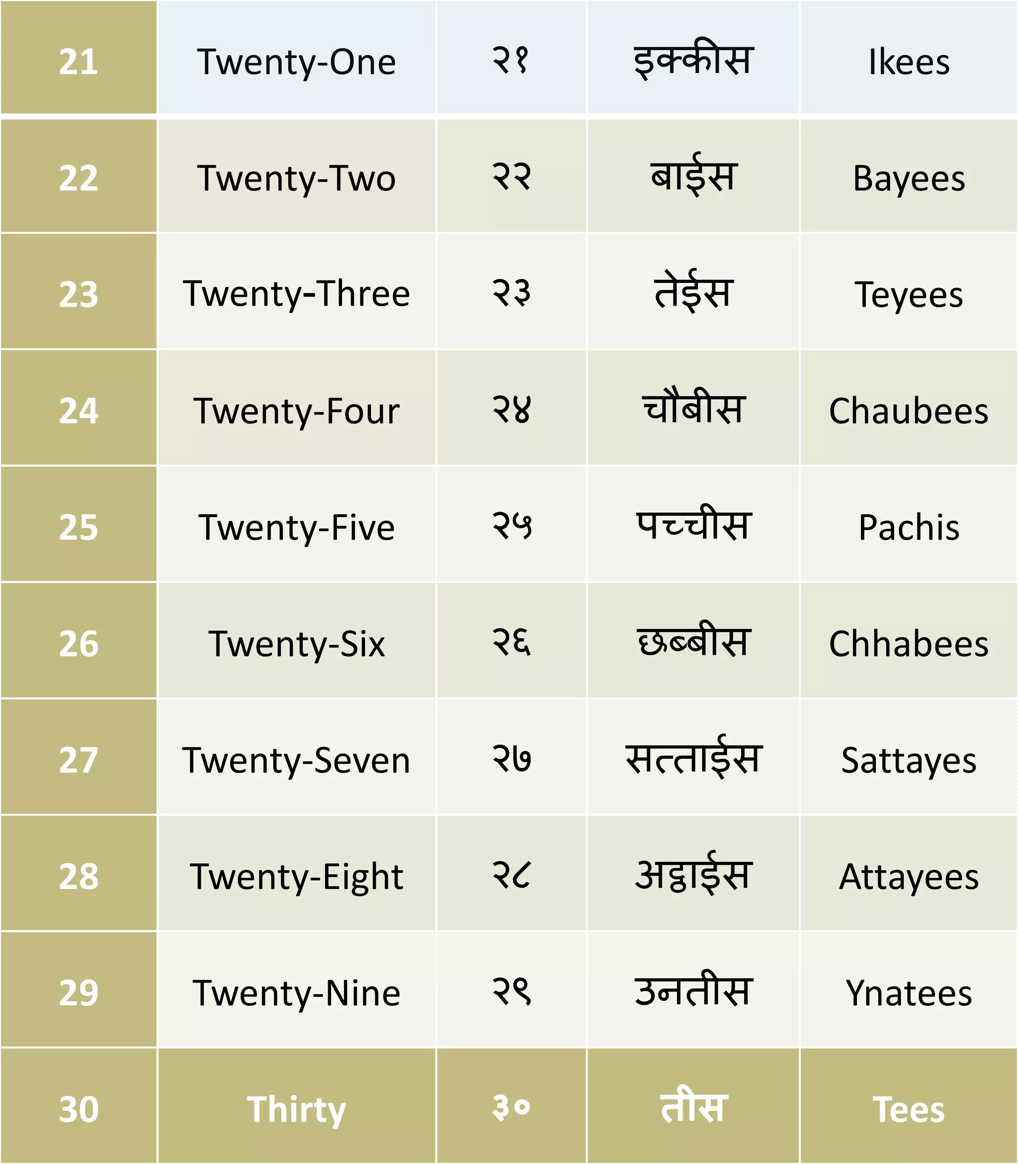 Counting in Hindi 0 To 100 तक गिनती PDF | PDF