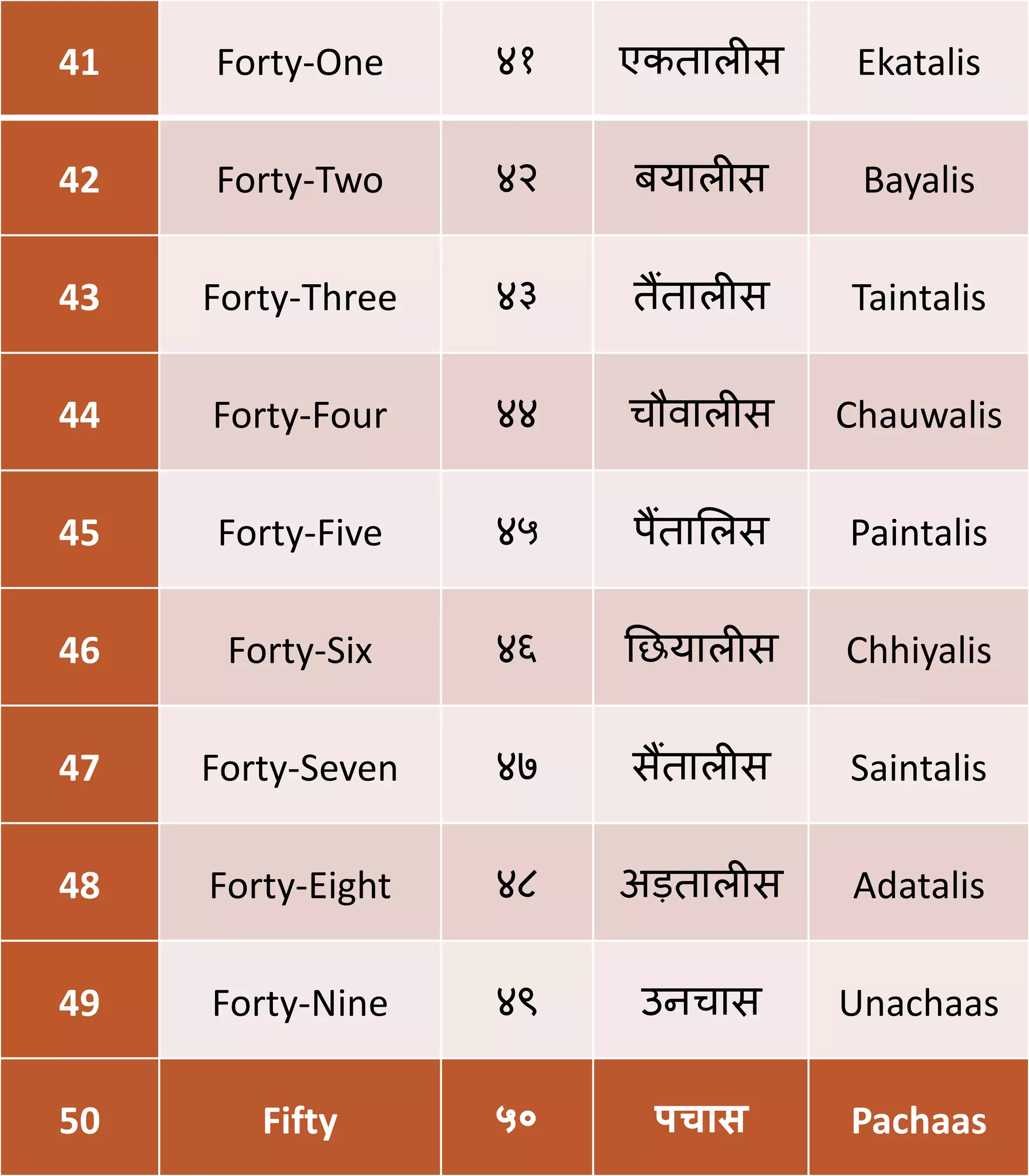 Counting in Hindi 0 To 100 तक गिनती PDF | PDF
