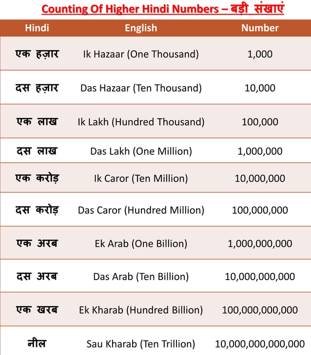 Counting in Hindi 0 To 100 तक गिनती PDF | PDF