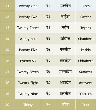 Counting in Hindi 0 To 100 तक गिनती PDF | PDF