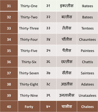 Counting in Hindi 0 To 100 तक गिनती PDF | PDF