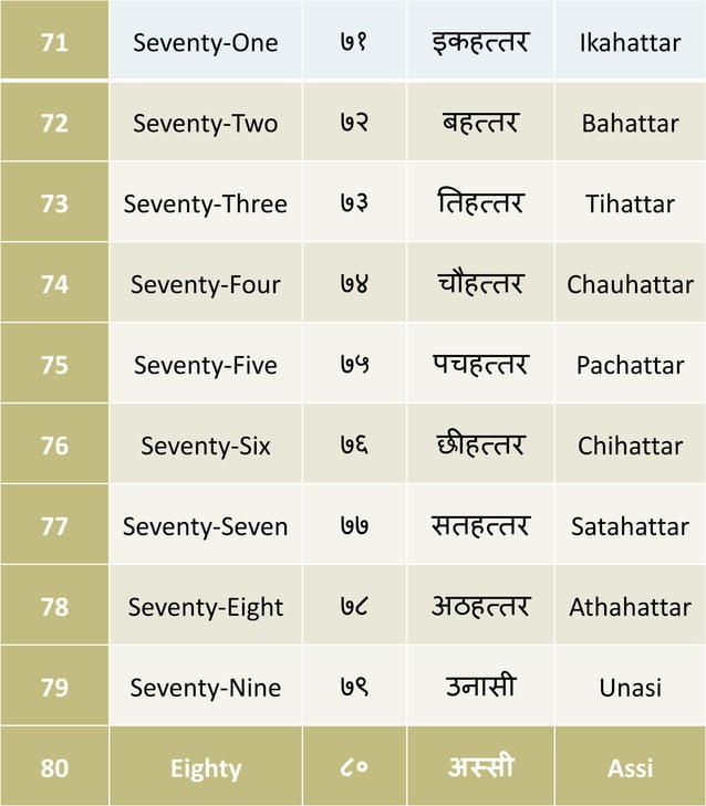 Counting in Hindi 0 To 100 तक गिनती PDF | PDF