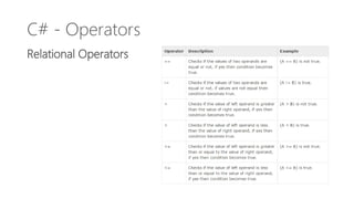 Learn C# Programming - Operators | PPT