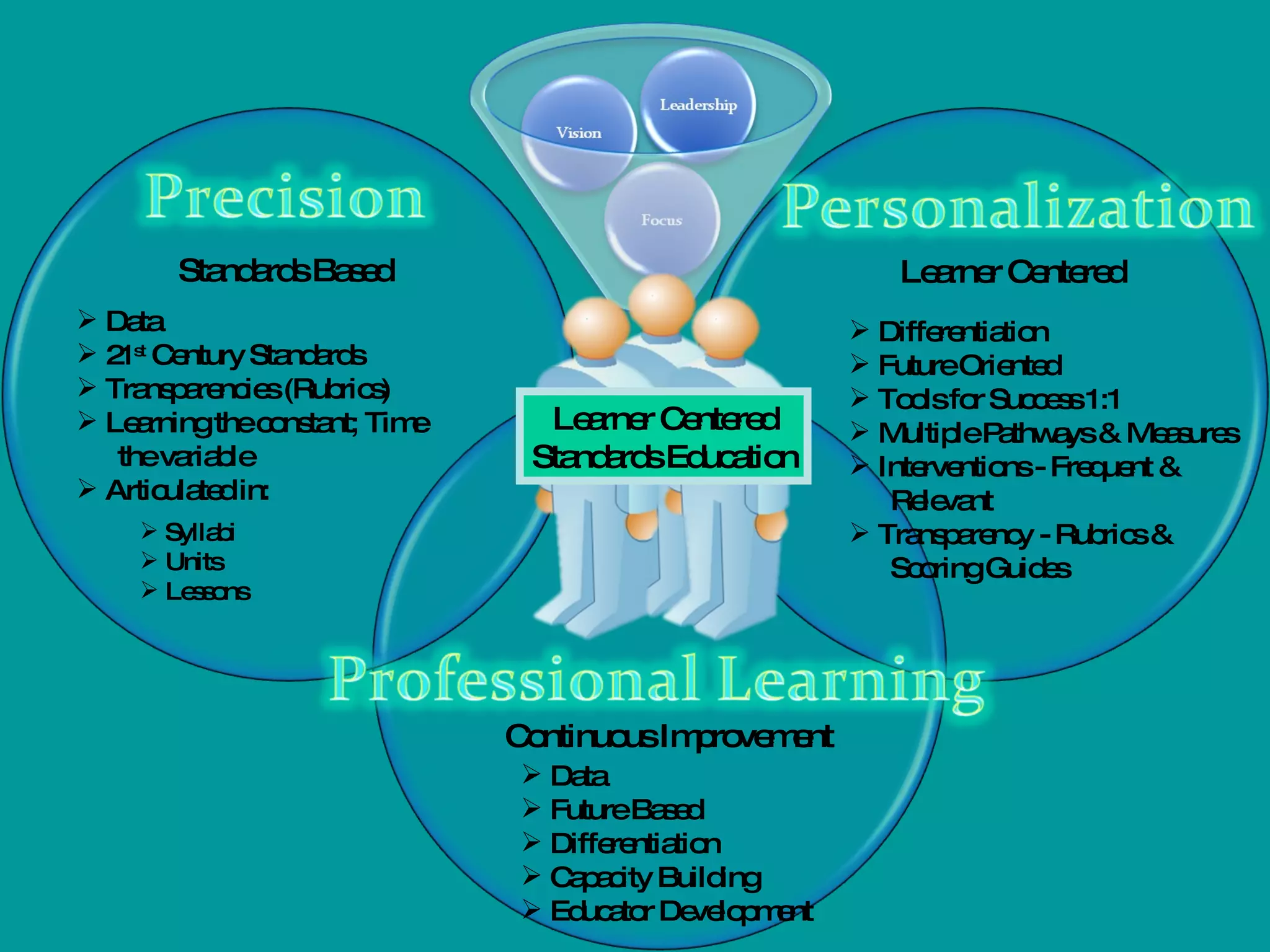 Learner Centered Education | PPT