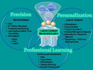 Learner Centered Education | PPT