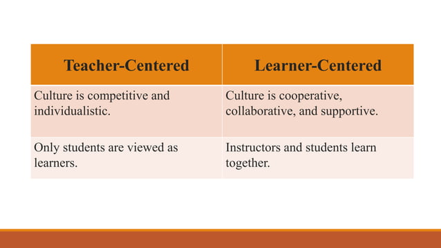 Learner centered teaching | PDF | Education industry | Industries