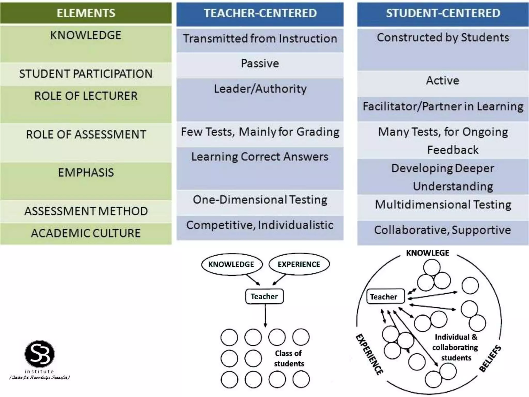 Learner centered teaching | PPT