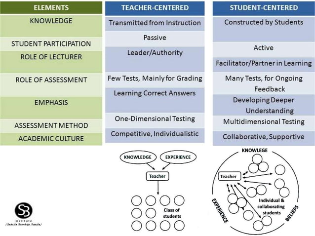 Learner centered teaching