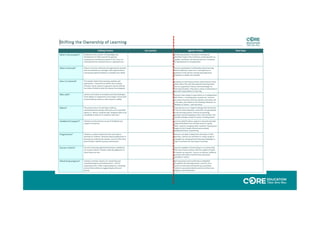 Learner agency | PDF