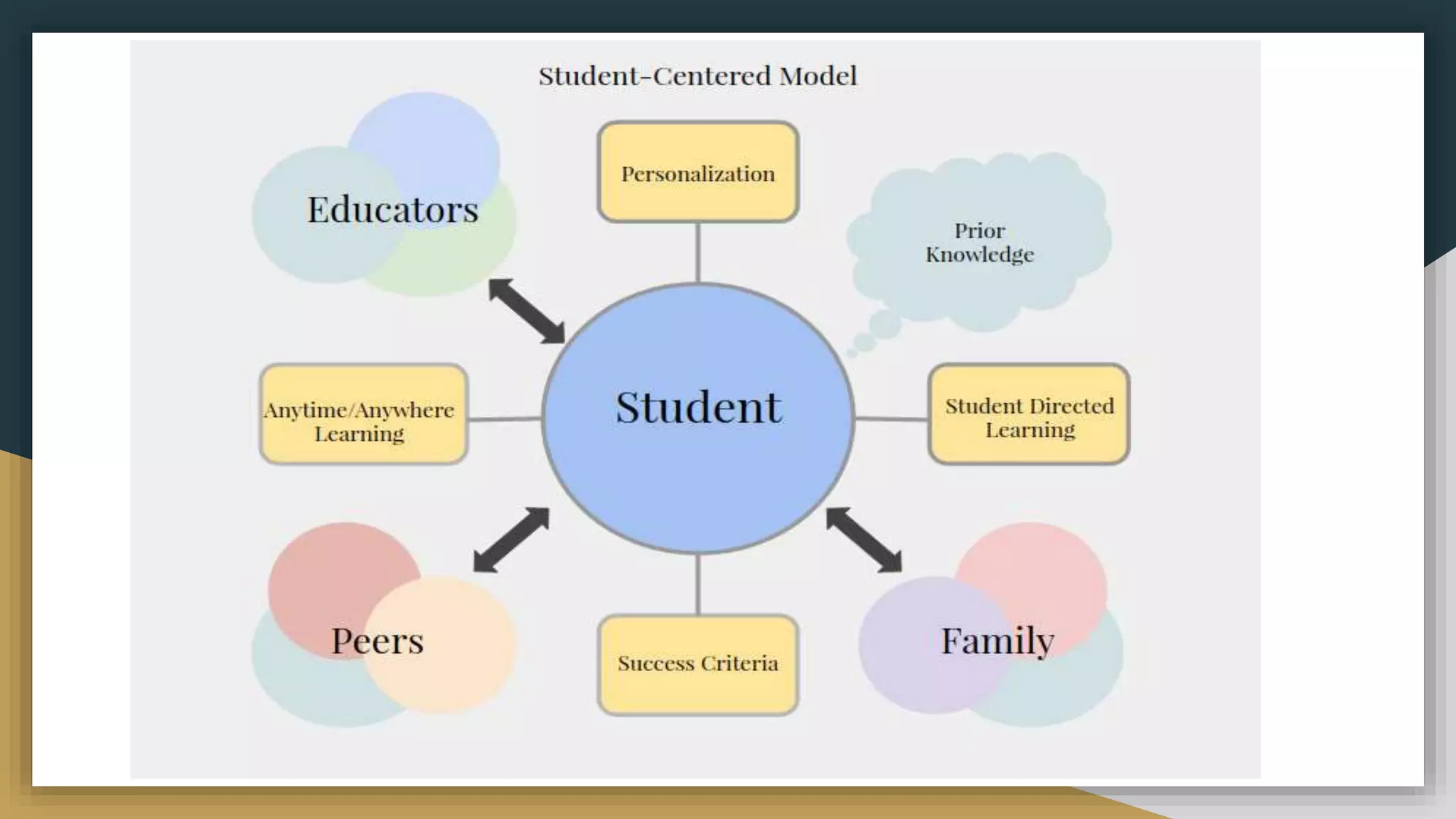 LEARNER CENTERED TEACHING | PPTX