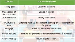 approaches in teaching learning process | PPTX