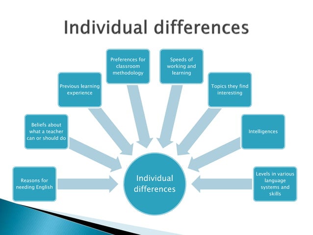 Learner characteristics and needs | PPTX | Educational Assessment ...