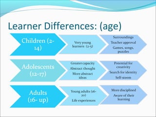 Learner differences | PPT