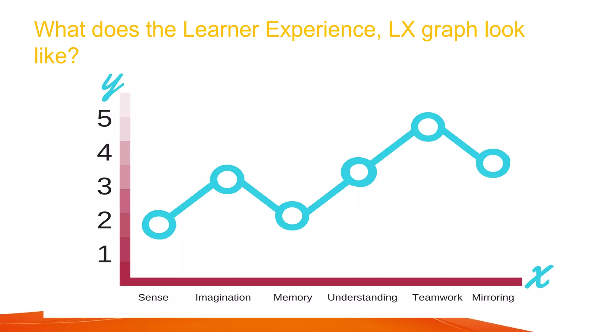 Learner Experience (model for training evaluation) | PPT