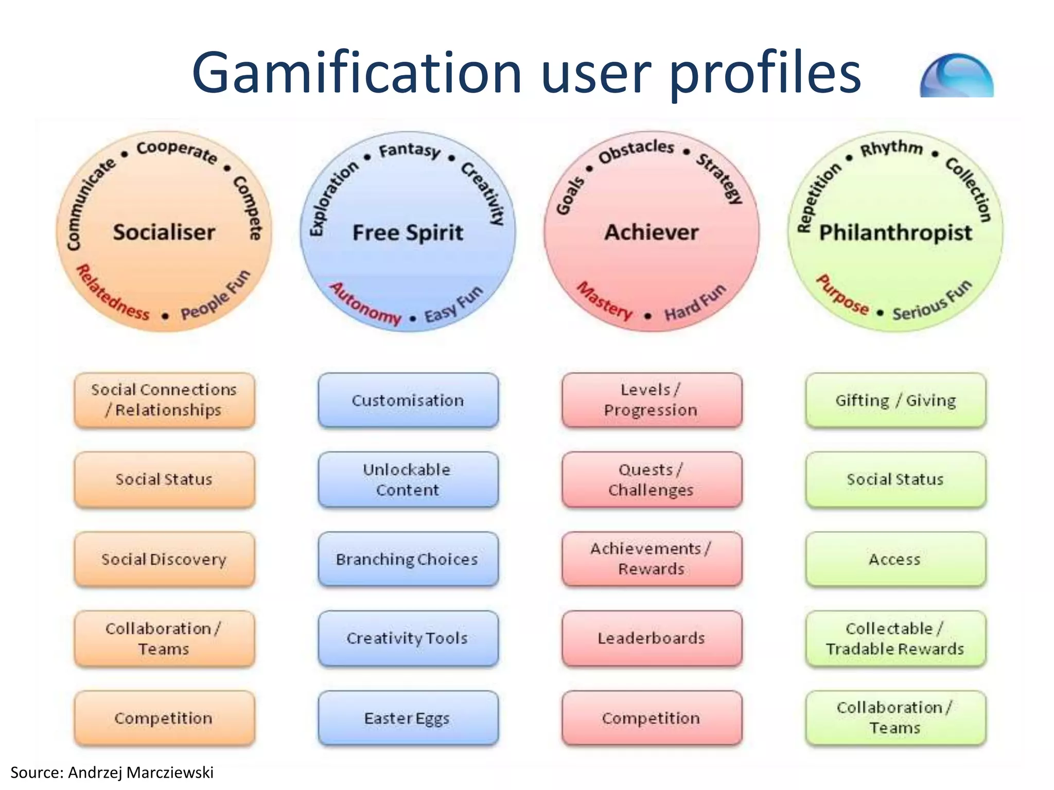 Learner gamification styles | PPTX
