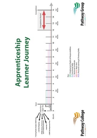 Learner Journey Diagram, Pathway Group | PPT