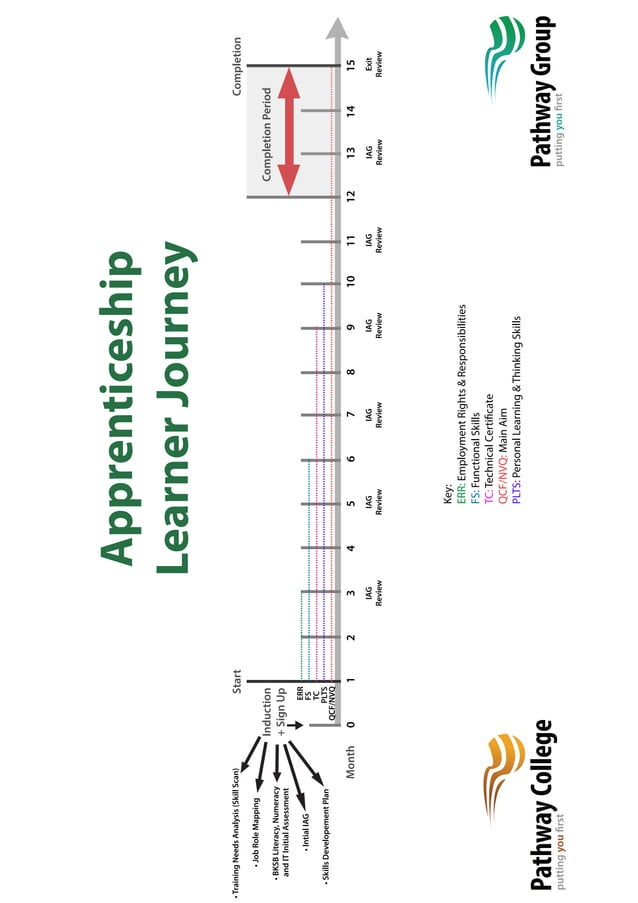 Learner Journey Diagram, Pathway Group | PPT