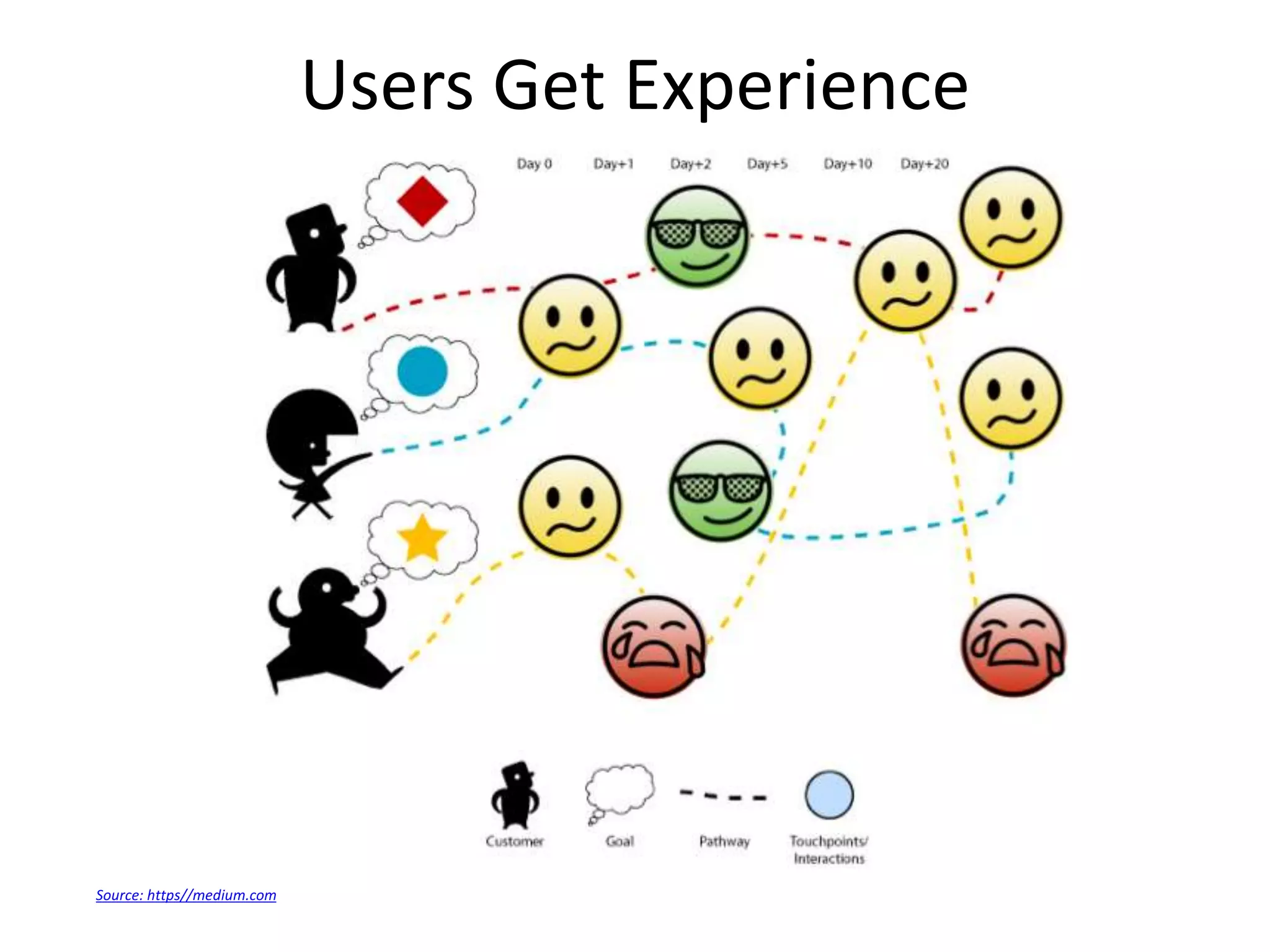 Learner journey maps | PPTX