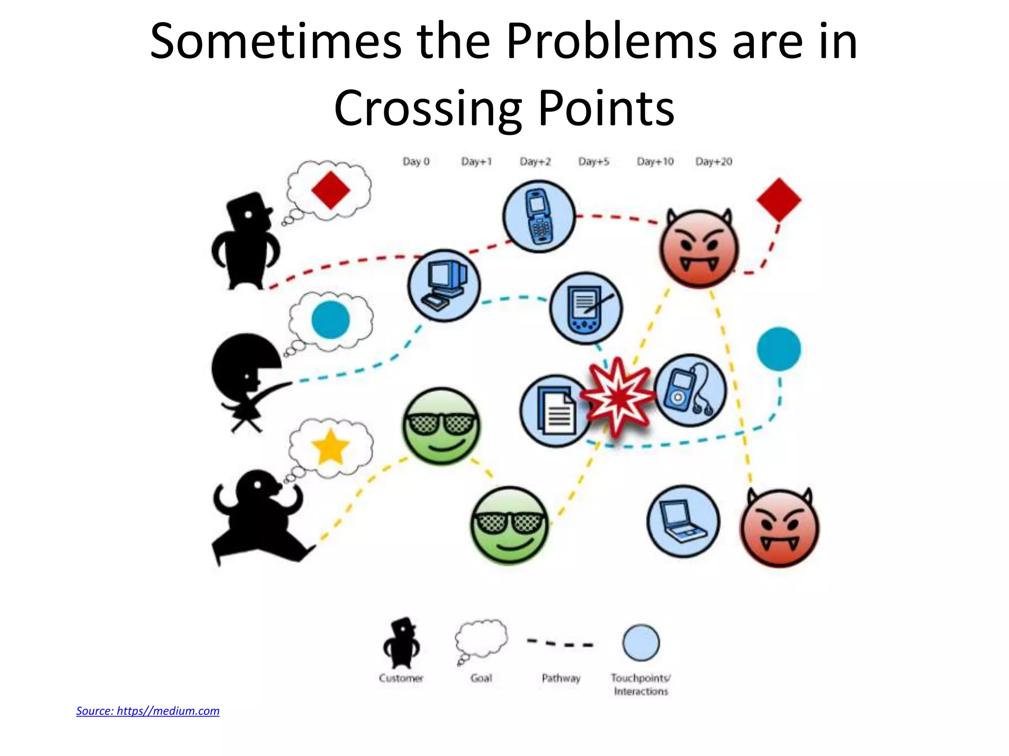 Learner journey maps | PPTX