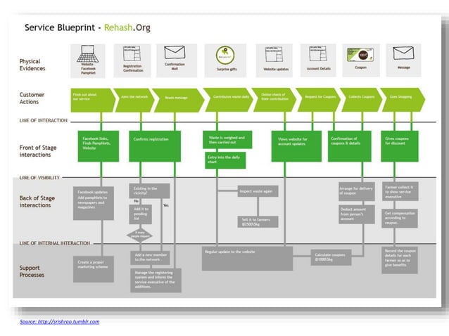 Learner journey maps | PPTX
