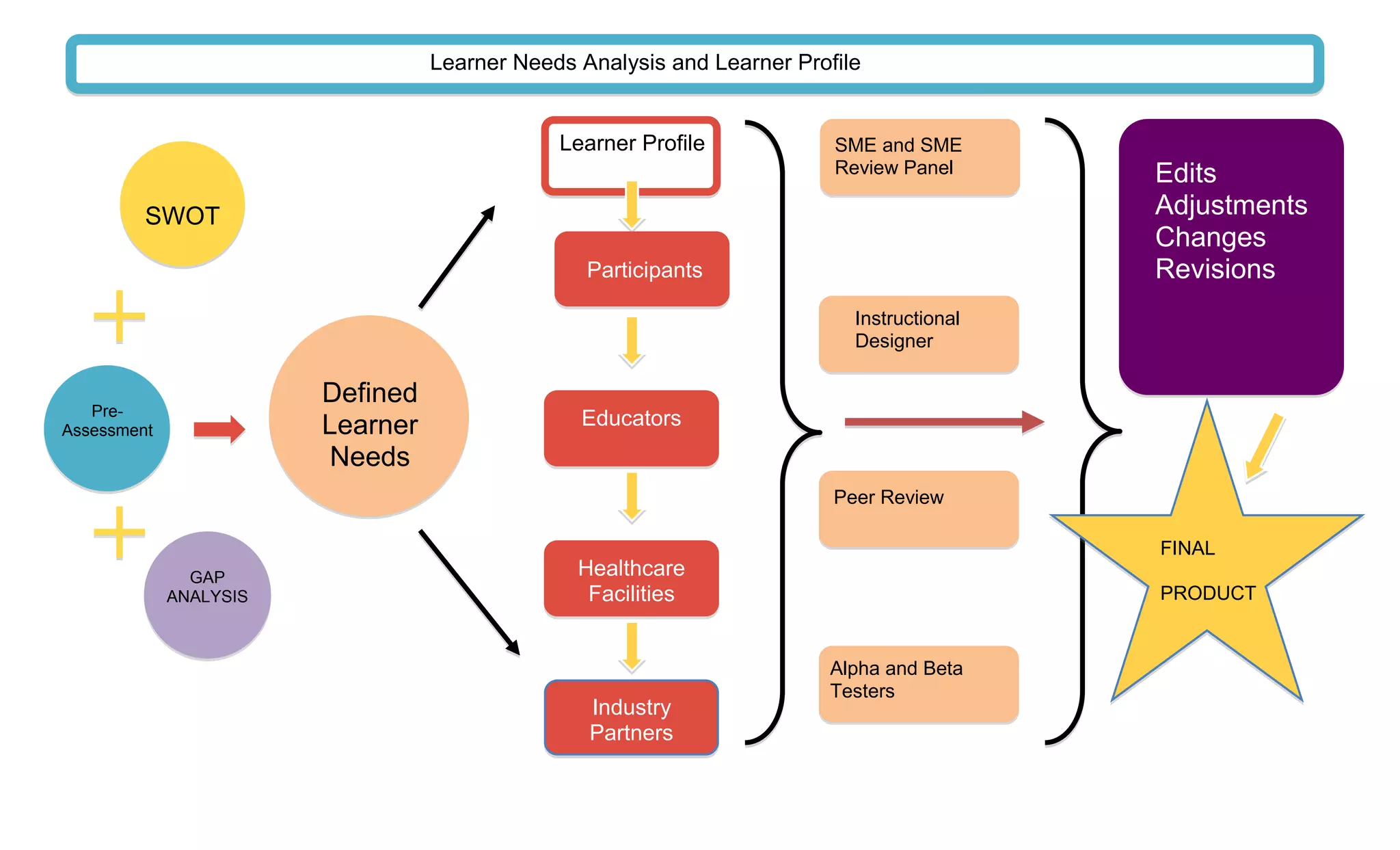 Learner needsanalysislearn.. | PPT