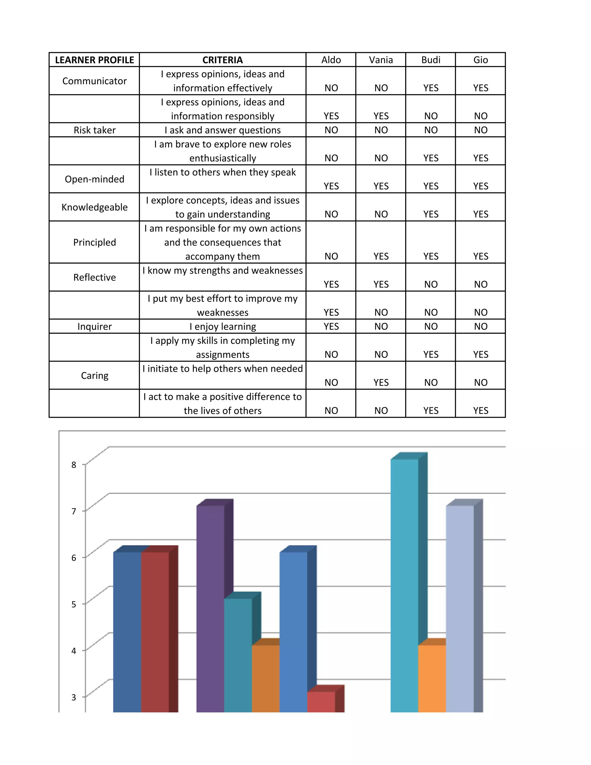 Learner profile graph | PDF