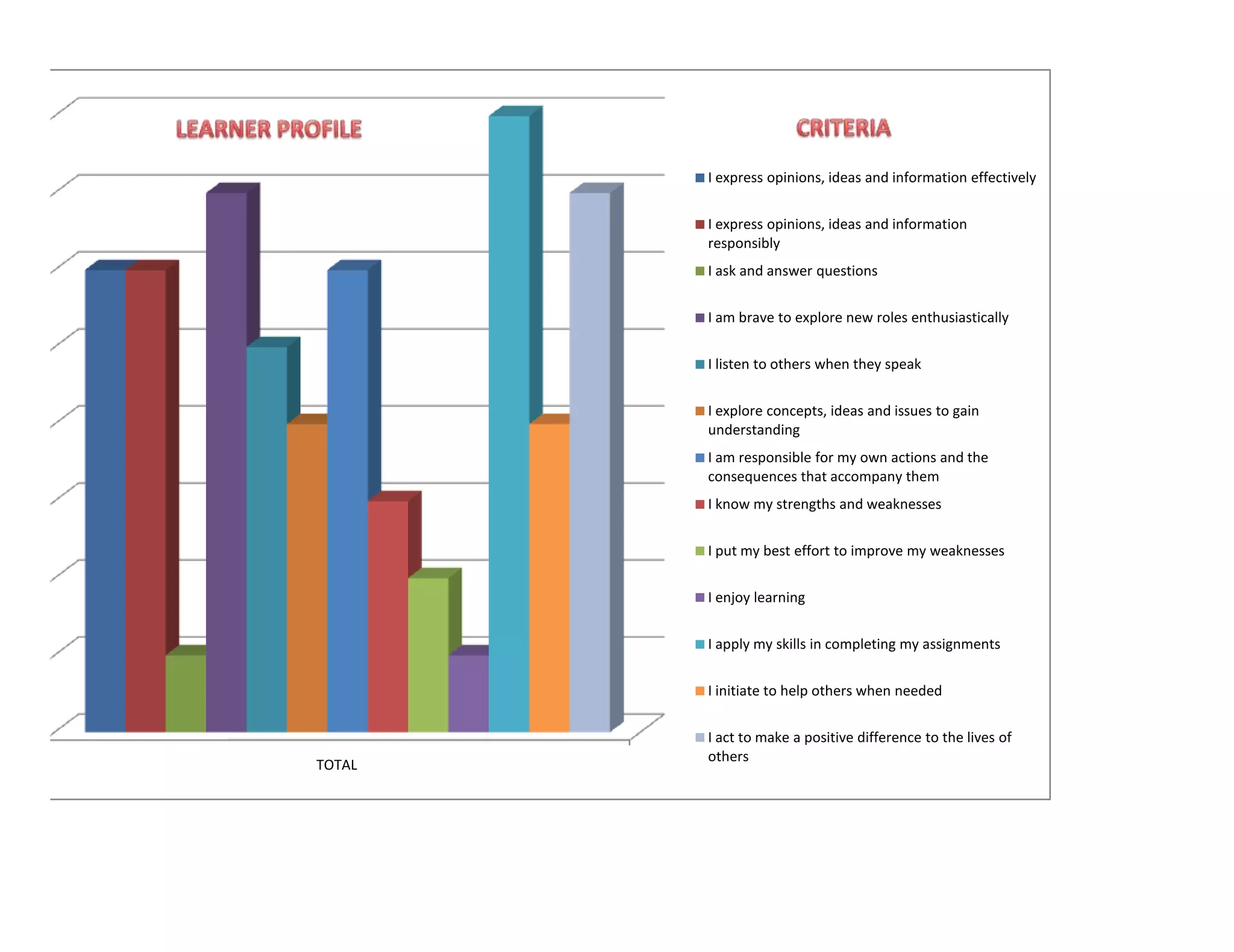 Learner profile graph | PDF