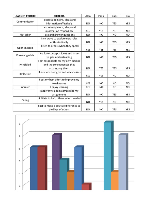 Learner profile graph | PDF