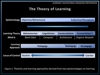 Learners educational paradigm preferences | PPTX
