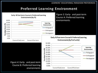 Learners educational paradigm preferences | PPTX
