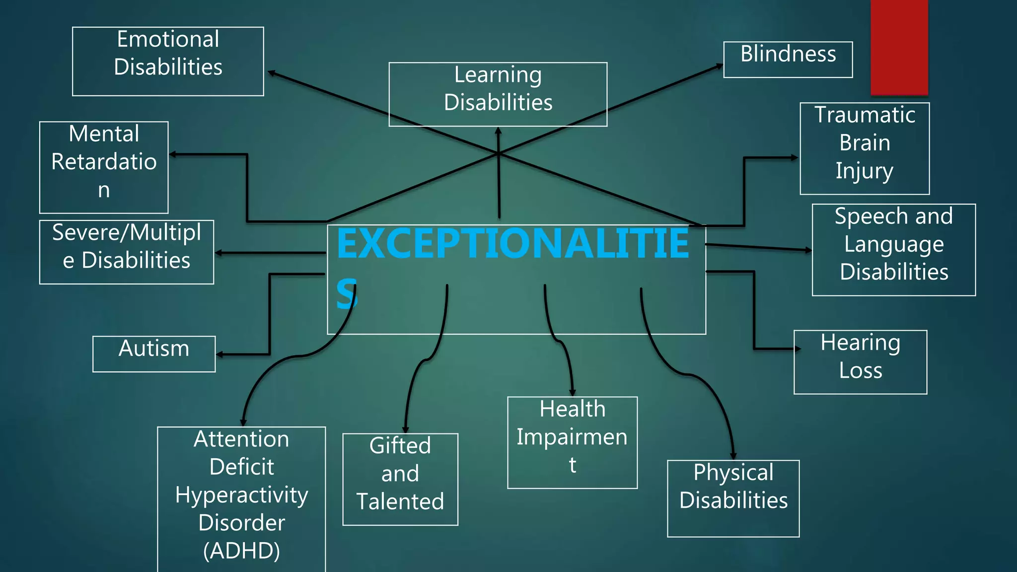 Learners with exceptionalities | PPTX