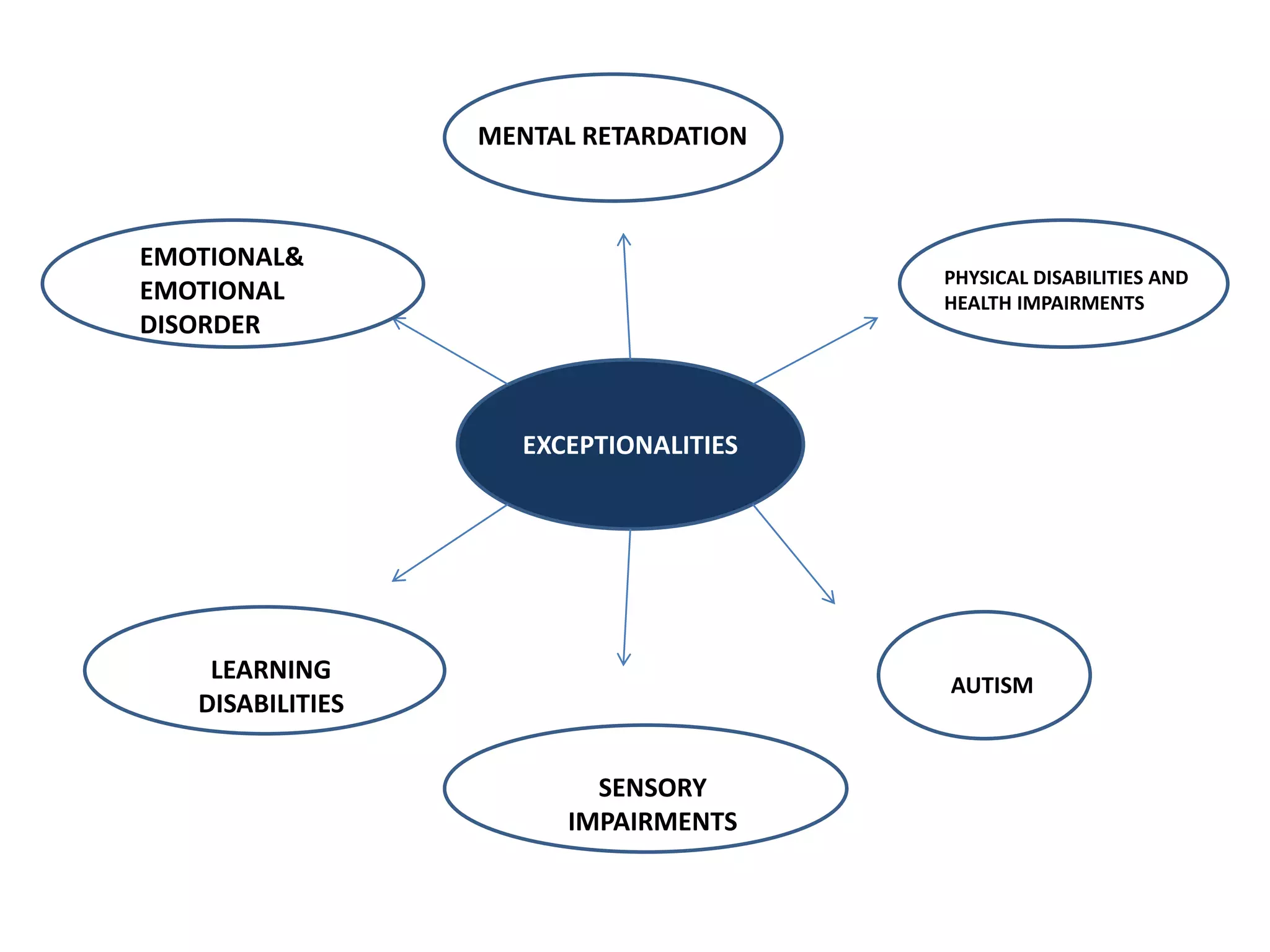 Learners with exceptionalities | PPTX