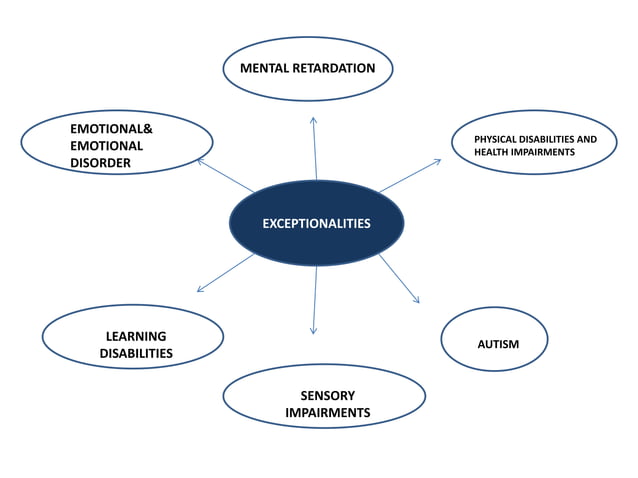 Learners with exceptionalities | PPT