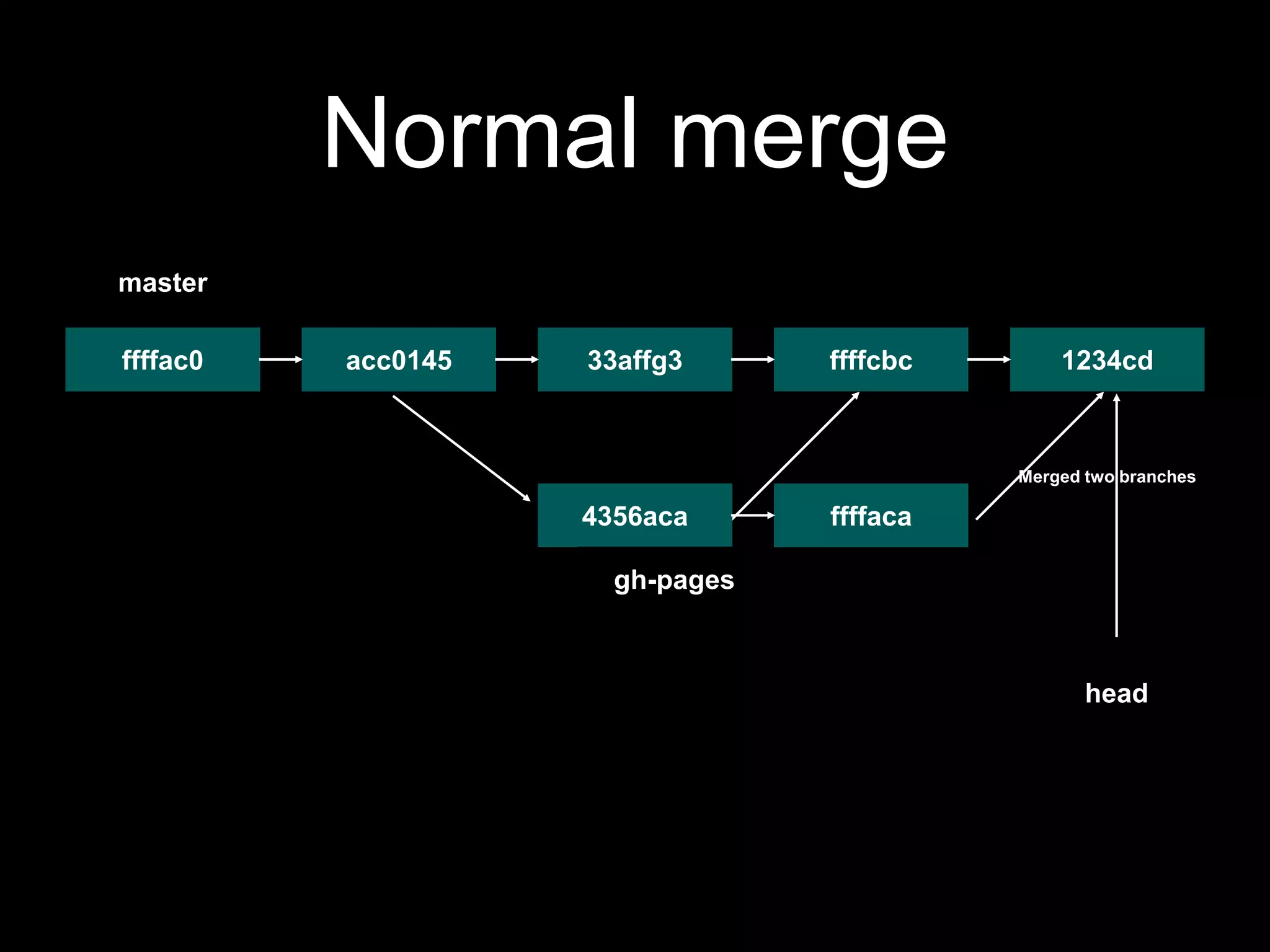 Learn Git Form Beginners To Master Ppt
