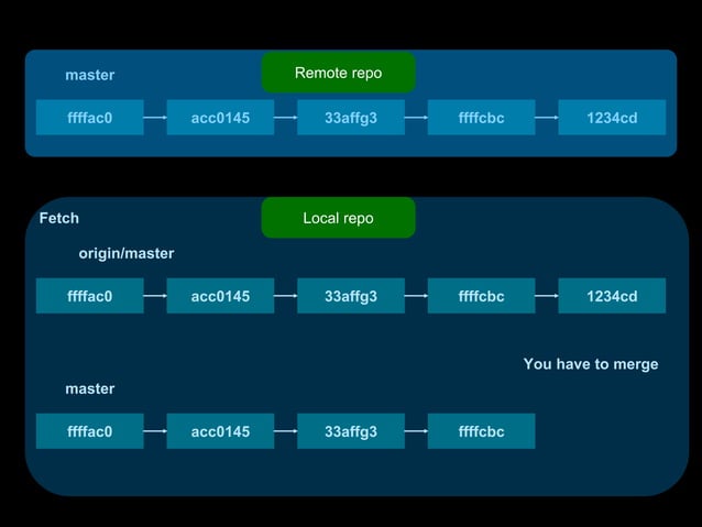 Learn Git form Beginners to Master | PPT