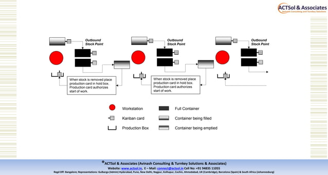 Simple Steps to Implement Kanban in Lean Manufacturing | PDF