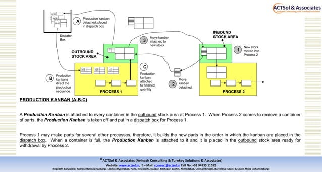 Simple Steps to Implement Kanban in Lean Manufacturing | PDF