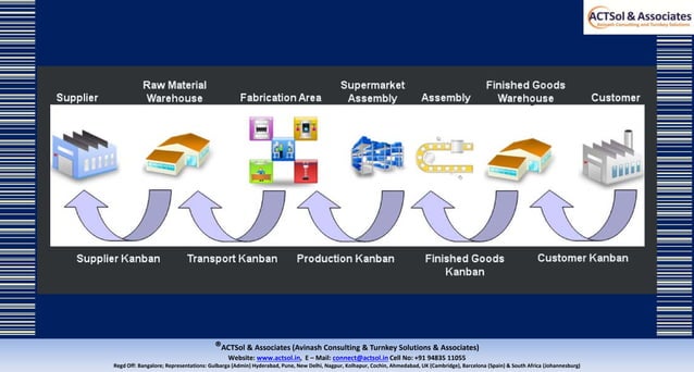 Simple Steps to Implement Kanban in Lean Manufacturing | PDF