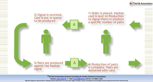 Simple Steps to Implement Kanban in Lean Manufacturing | PDF