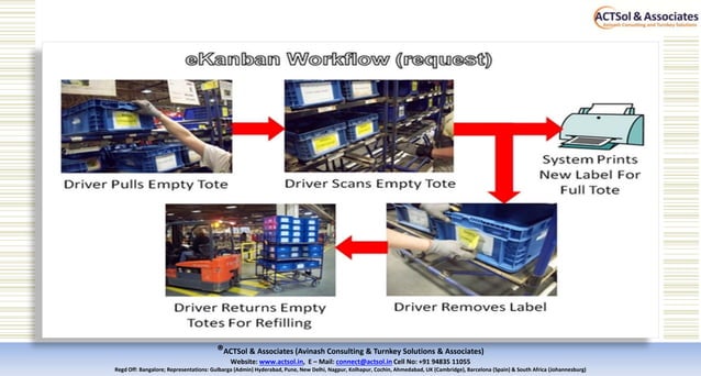 Simple Steps to Implement Kanban in Lean Manufacturing | PDF