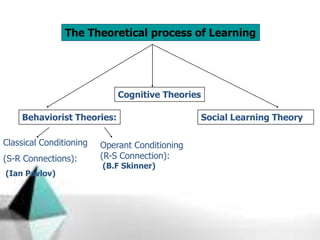 Learning 13042020 | PPT