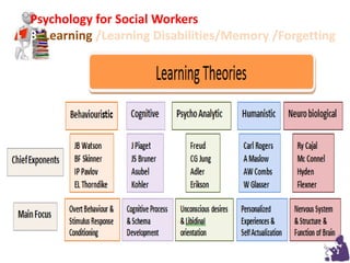 Theories of Learning | PPT