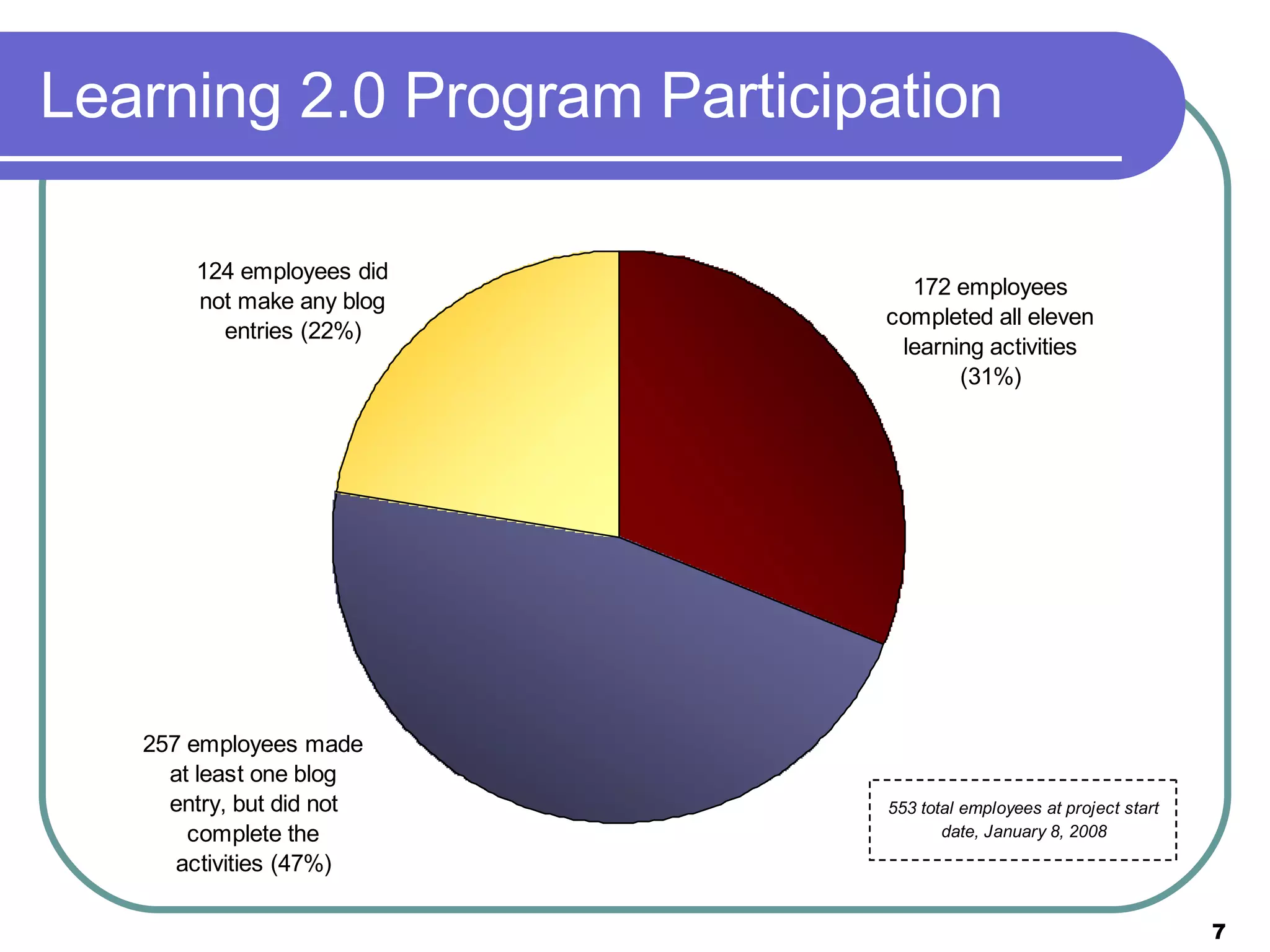 Learning 20 Post Mortem | PPT